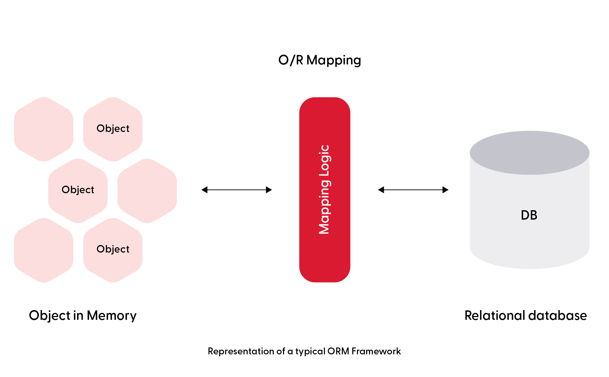 Hibernate vs MyBatis: Choosing the right ORM for Java applications